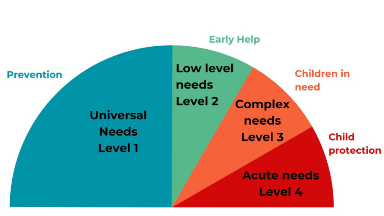 Safeguarding Early Help | Child Protection Company